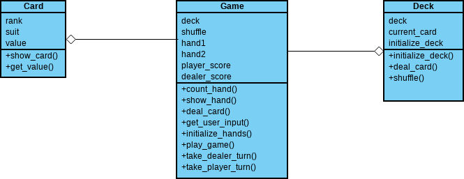 Ryan's Blackjack UML Diagram | Visual Paradigm User-Contributed ...